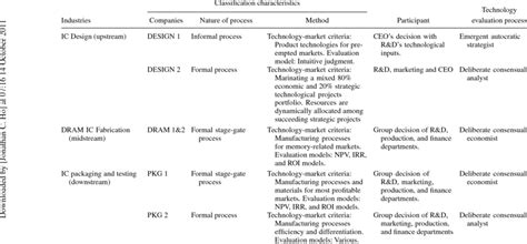 Types Of Technology Evaluation Process In Taiwans Semiconductor Sector