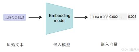文本转向量的过程、embedding 模型的介绍、并给出原理和代码样例