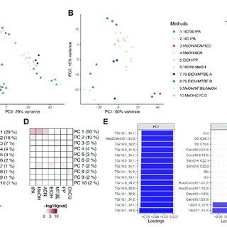 A PCA Of The Ten Different Extraction Protocols Used Across All Download Scientific Diagram