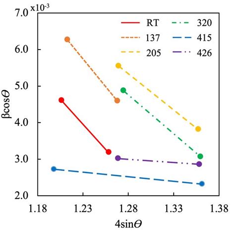 Williamson Hall Analysis Of The Xrd Results A Williamson Hall Plots