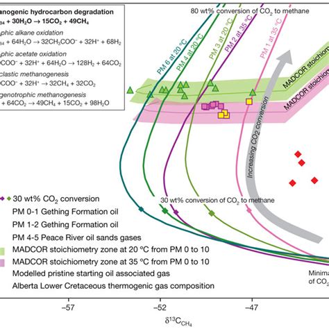 Measured And Modelled Methane And Carbon Dioxide Stable Carbon Isotopic
