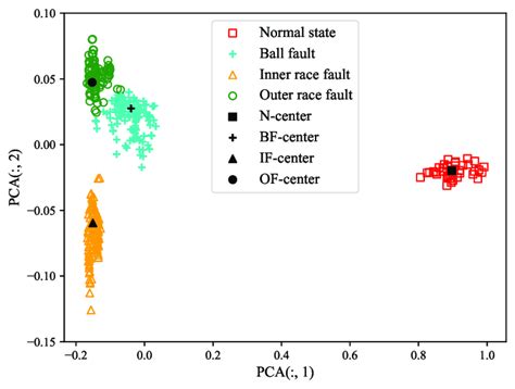Clustering Effect Of Spark Aco K Means Download Scientific Diagram