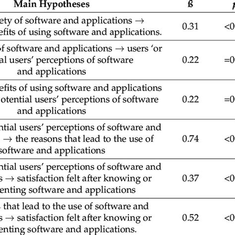 Validation Of The Leading Hypotheses By The Connection ß Coefficients Download Scientific Diagram