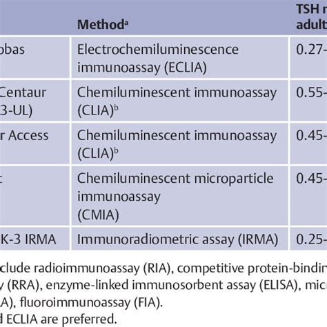 Thyroid Stimulating Hormone Reference Range By Different Methods 27 31