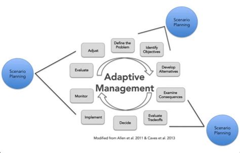 The Parts Of A Decision Making Process Or Adaptive Management To Which Download Scientific