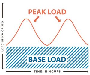 What Is Peak And Base Load Understand The Difference