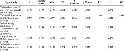 The Path Coefficient Of Relationship Between Latent Variables