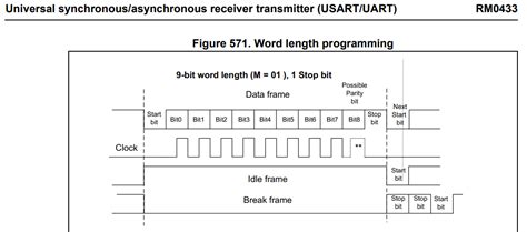 Solved Stm32 Uart Using Interrupt Transmitts By Byte Or D