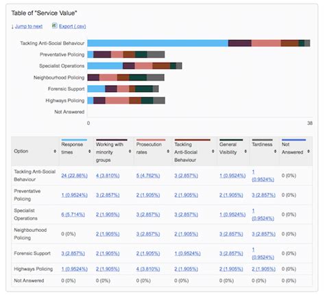 Analysis Response Organised By Question Charts Delib Knowledge Base