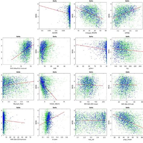 Scatter Plots Depict The Response Of Previously Published Nr Metrics To