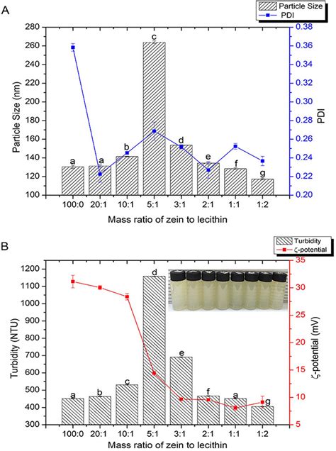 Effect Of Zein And Lecithin Mass Ratios On Particle Size A Pdi A Download Scientific