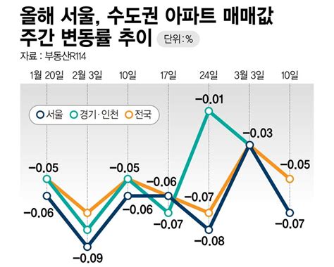 들쑥날쑥 서울 집값박스권내 하락 장세 이어질 듯 파이낸셜뉴스