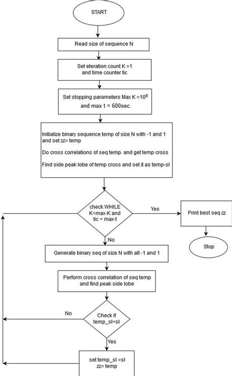 figure 1 from design of biphase sequences using psa for radar