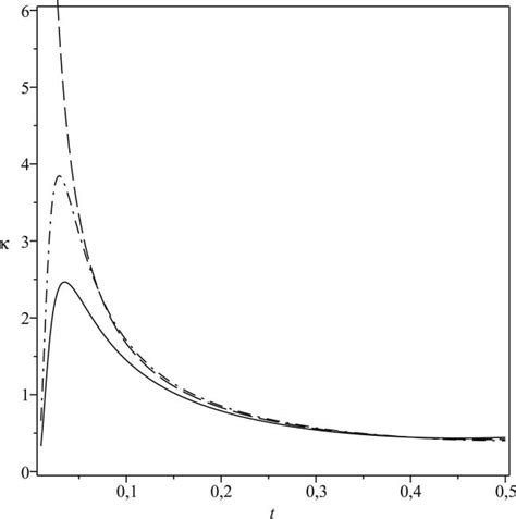 Isothermal Compressibility κ As A Function Of Temperature At Same Download Scientific Diagram
