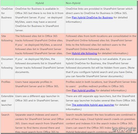 sharepoint server和office 365之间的混合模式集成概述 阿里云开发者社区