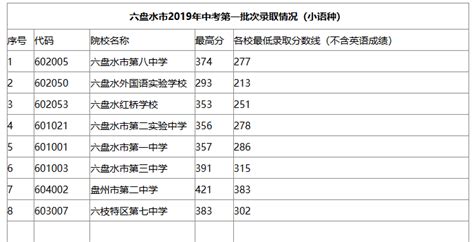 2019年贵州六盘水中考录取分数线已公布 中考 考试吧