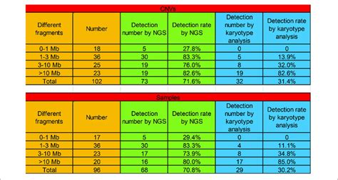The Positive Detection Rates Of Cnvs With Different Fragments 0 1