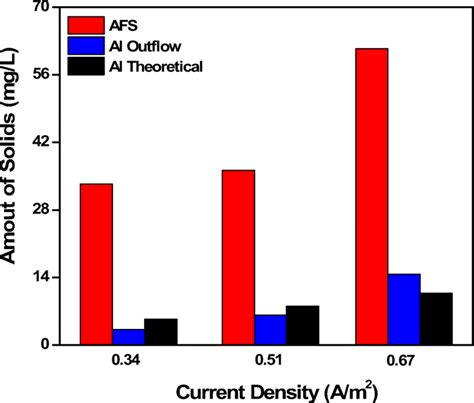 Effect Of Current Densities On The Afs Al Coagulation Dose And