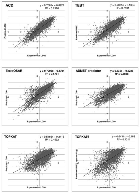 Linear Regressions On The Whole Dataset For The Different Qsar Models Download Scientific