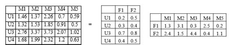 Recommendation System Using Matrix Factorization