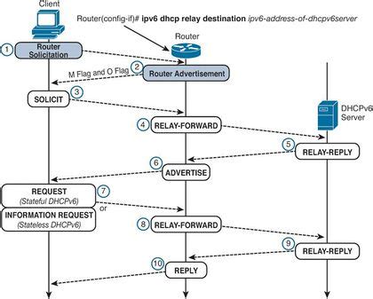 DHCPv6 Communication ImRAD N1 Wiki Kor