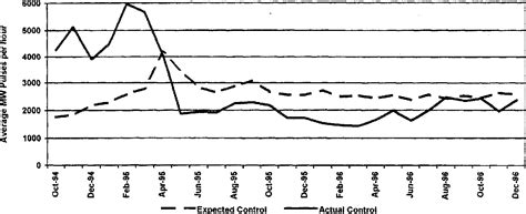 Figure 6 From Design And Experience With A Fuzzy Logic Controller For