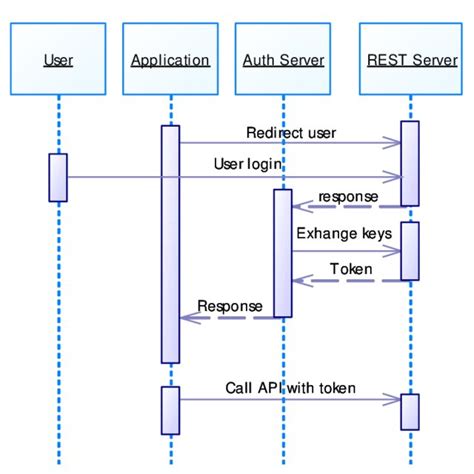 OAuth2 Authentication With The Authentication Server Download Scientific Diagram
