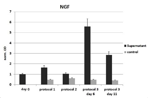 Elisa With Supernatants From Neuronally Differentiated Adscs