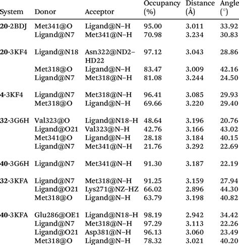 Hydrogen Bonding Analysis From Md Simulations Download Table