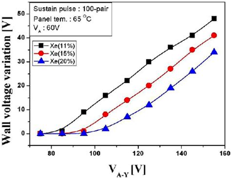 Driving Waveform Employed For Measuring Wall Voltage Variation In