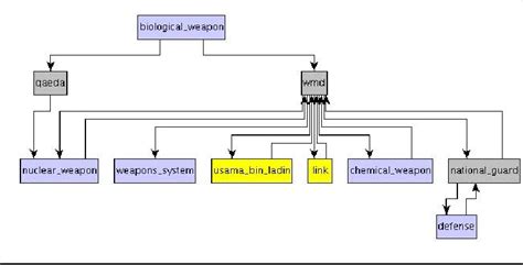 Figure 3 From Contextual Information Retrieval Using Concept Chain Graphs Semantic Scholar