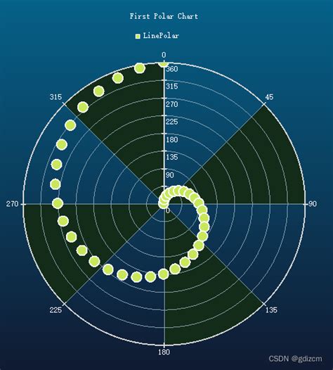 Qchart笔记5：polar Chart极坐标图，阿基米德线qpolarchart Csdn博客