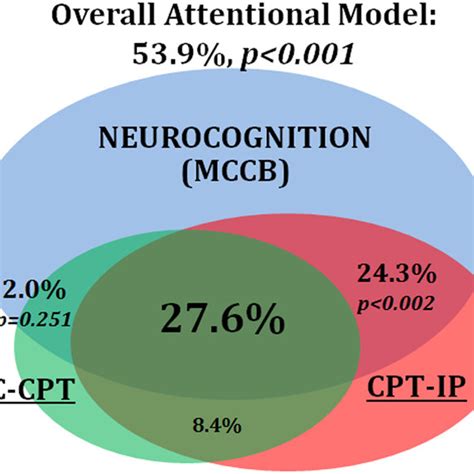 Continuous Performance Task Schematic For The C CPT And CPT IP A Trial Download Scientific