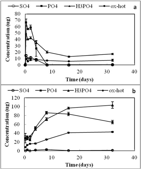 Arsenite A And Arsenate B Fractionation Transformation And