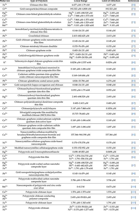 The Biopolymers And Conducting Polymers Based On Surface Plasmon Download Scientific Diagram