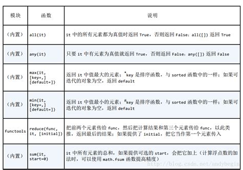 Python 可迭代的对象、迭代器和生成器 Csdn博客