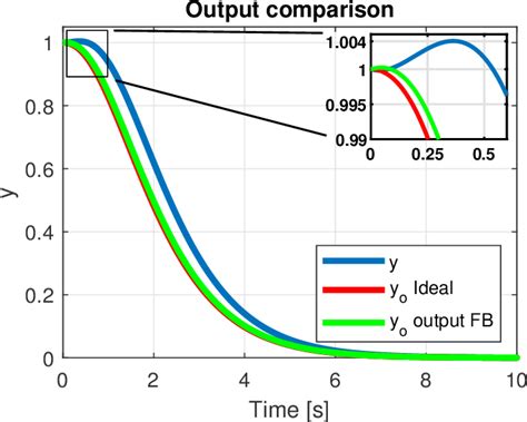 Figure 1 From Inner Outer Decomposition For Strictly Proper Linear Time
