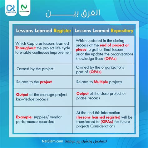 الفرق ما بين Lessons Learned Register and Lessons Learned Repository