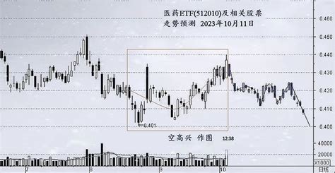所谓趋势 所谓趋势信奉趋势股民多。它并没有优势，可以明确表述的投资方法，都无优势。 医药etf 从图上看像上升通道，二十天表现。按 雪球