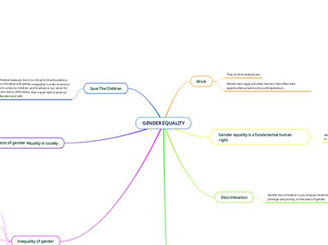 Gender Equality Mind Map