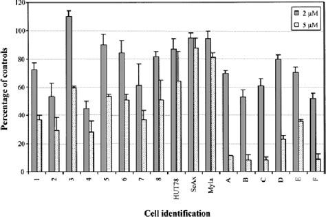 E¡ects Of As 2 O 3 On The Viability Of Ctcl Hut 78 Seax And Myla Cell