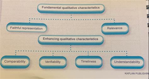 Diagram Of Qualitative Characteristics Of Useful Financial Information