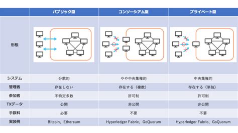 ブロックチェーンの種類とそれぞれの特徴とはパブリックプライベートコンソーシアムの違いを解説 トレードログ株式会社