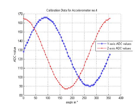Calibration Data For A Typical Accelerometer Download Scientific Diagram
