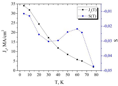 Temperature Dependences Of Critical Current Density J C And Relaxation Download Scientific