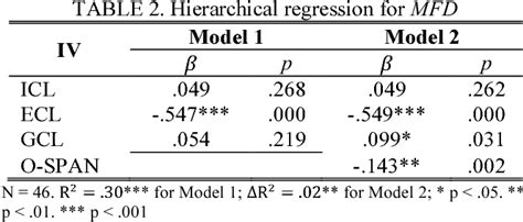 Table 2 From Use Of Eye Tracking Technology To Investigate Cognitive Load Theory Semantic Scholar