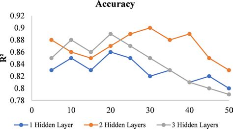 Accuracy Comparison Of PCA ANN Models Download Scientific Diagram