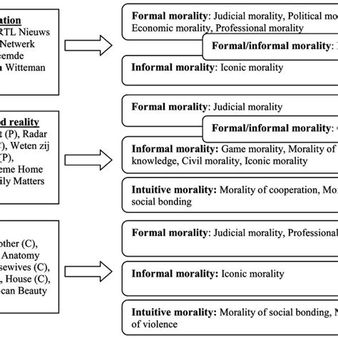 Flowchart Of Different Types Of Morality Per Genre Cluster Aired On A