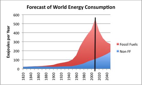 An Energy Gdp Forecast To Resilience