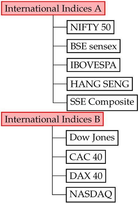 Comparison Between Information Theoretic Measures To Assess Financial Markets